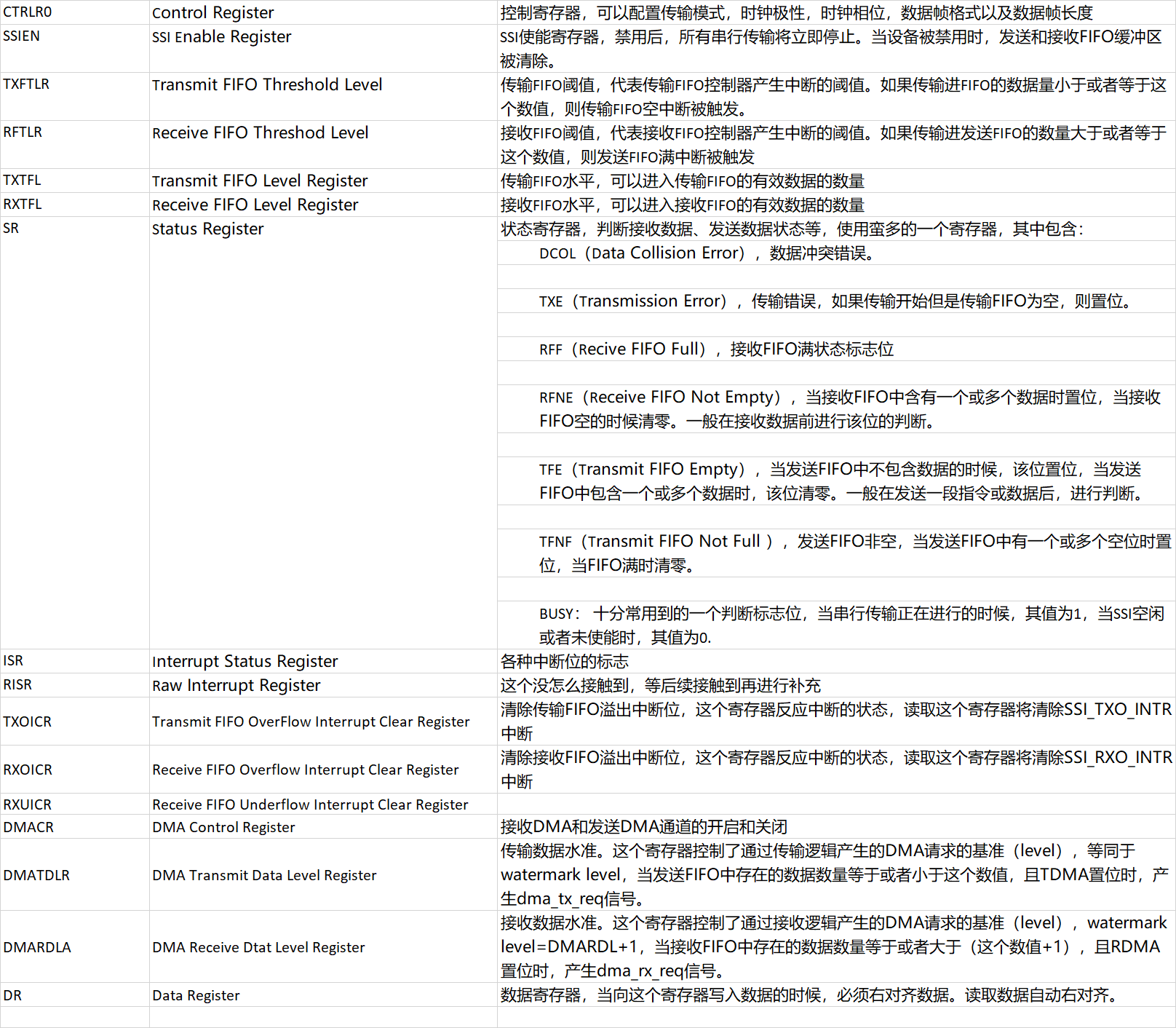 从零开始学习嵌入式之spi通信（寄存器） Spi寄存器 Csdn博客