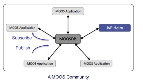 MOOS-ivp 实验七 关于Helm Autonomy的介绍（1）_moos helm-CSDN博客