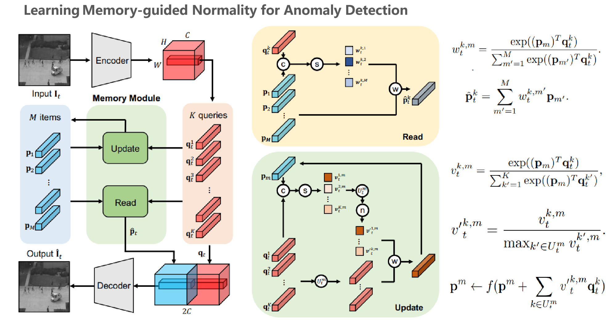 Learning Memory-guided Normality for Anomaly Detection-CSDN博客