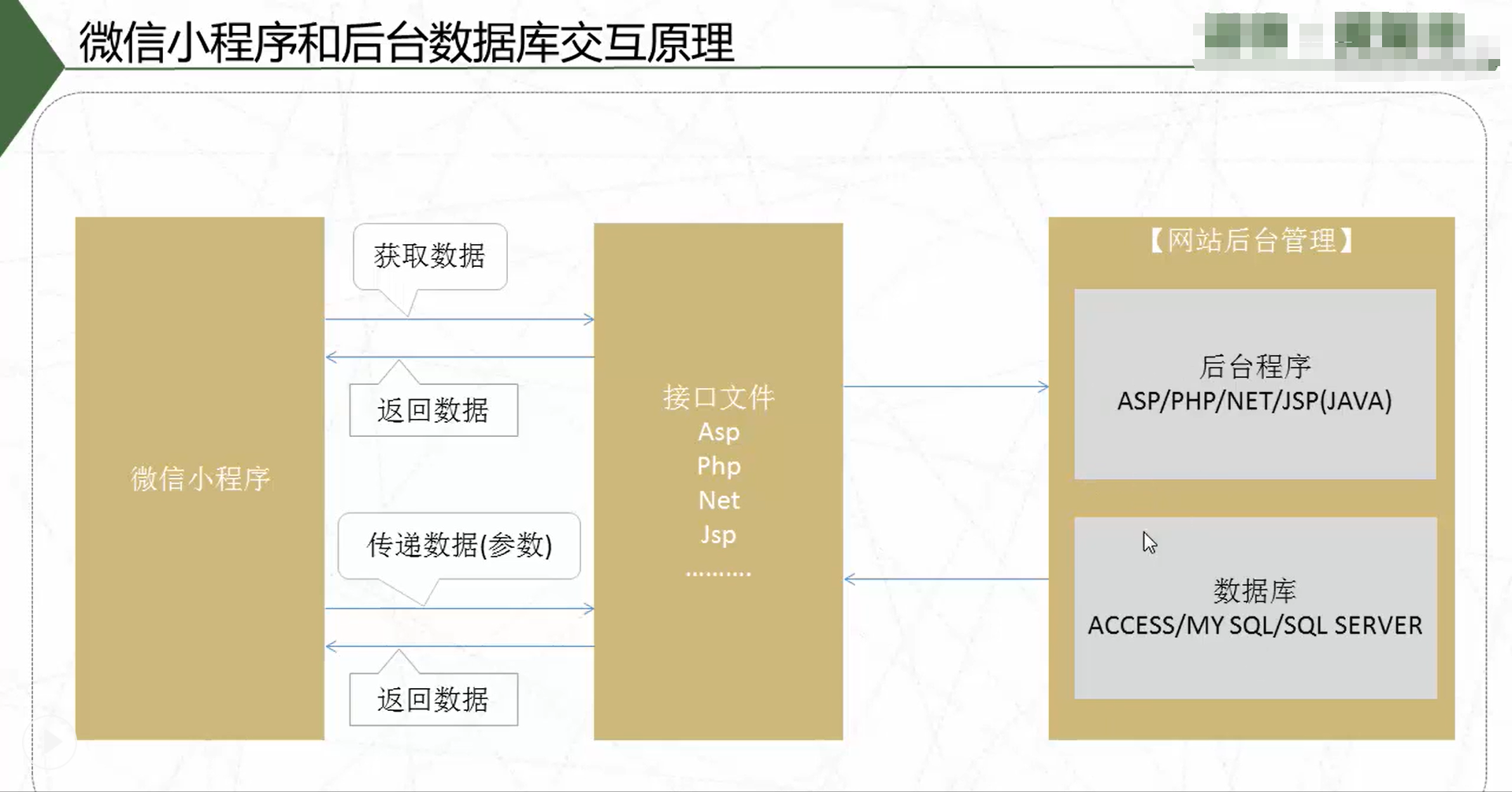 微信小程序和后台数据库交互原理 微信小程序与后端数据交互的原理 Csdn博客