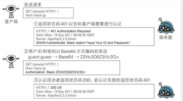 HTTP的几种认证方式之BASIC 认证（基本认证）_basic认证-CSDN博客