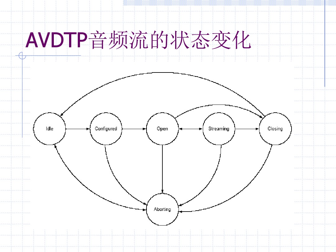 经典蓝牙A2DP介绍解析_蓝牙板上dm和dp是啥意思-CSDN博客