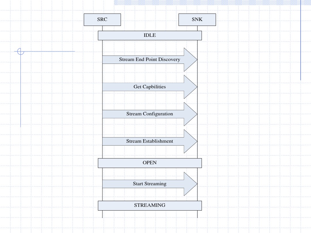 经典蓝牙A2DP介绍解析_蓝牙板上dm和dp是啥意思-CSDN博客