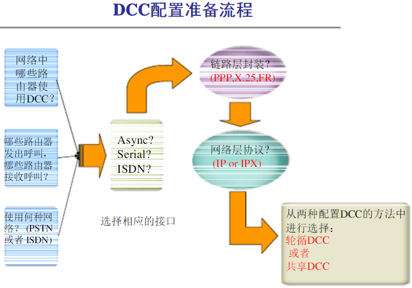 路由器重温——WAN接入/互联-DCC配置管理2_dialer-rule-CSDN博客