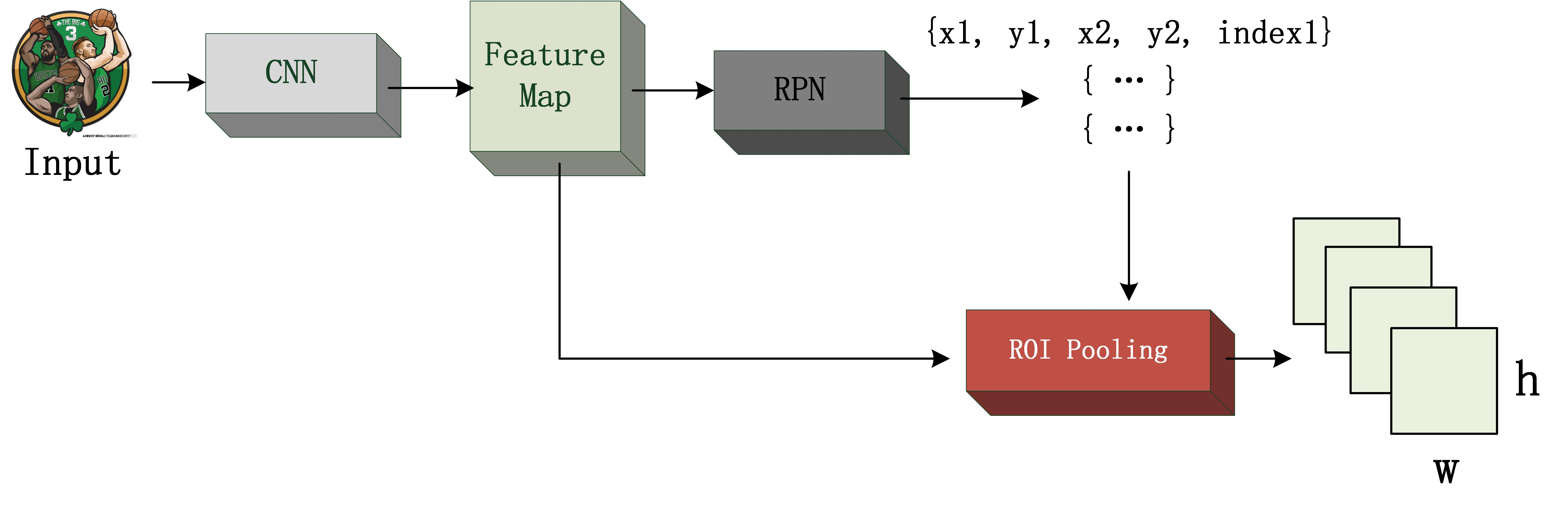 图解roi Pooling层roipooling网络的缺点 Csdn博客 