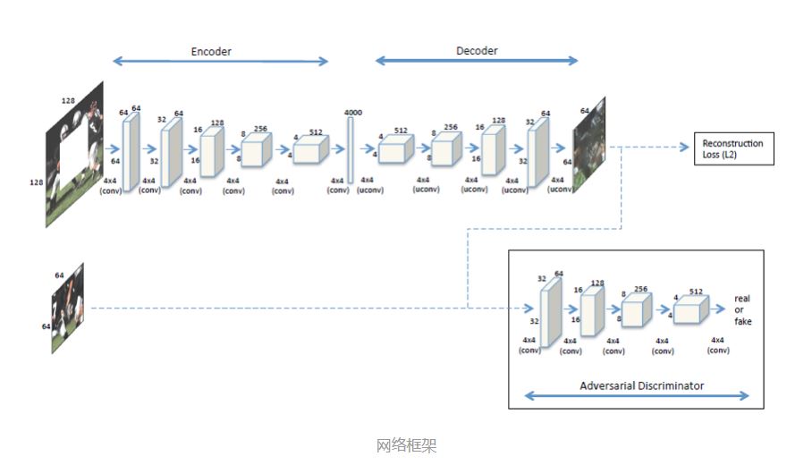 Context Encoders: Feature Learning by Inpainting论文阅读_context encoders: feature learning by ...
