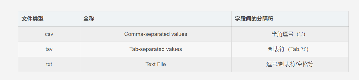 CSV、TXT和TSV数据文件的异同点，以及如何使用PYTHON读取和生成_tsv格式和txt格式有什么区别-CSDN博客