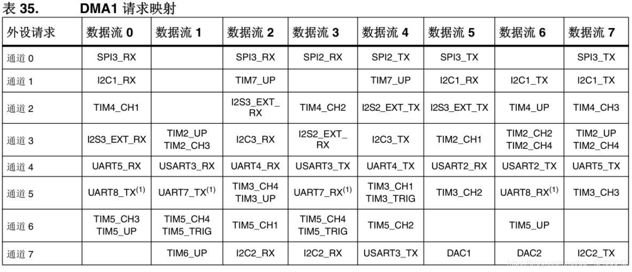 Stm32f4 Usart1 使用dma发送、接收数据 Stm32f4 Uart Dma接受流程 Csdn博客