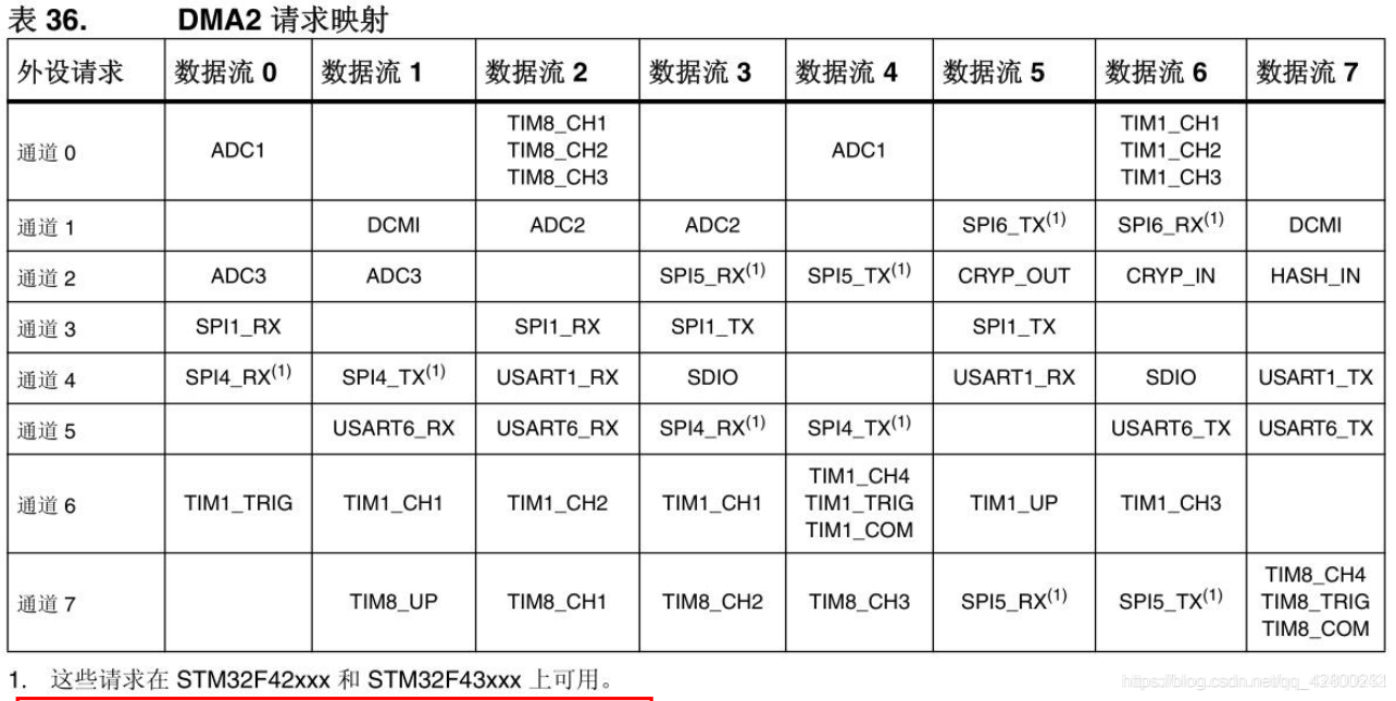 Stm32f4 Usart1 使用dma发送、接收数据 Stm32f4 Uart Dma接受流程 Csdn博客