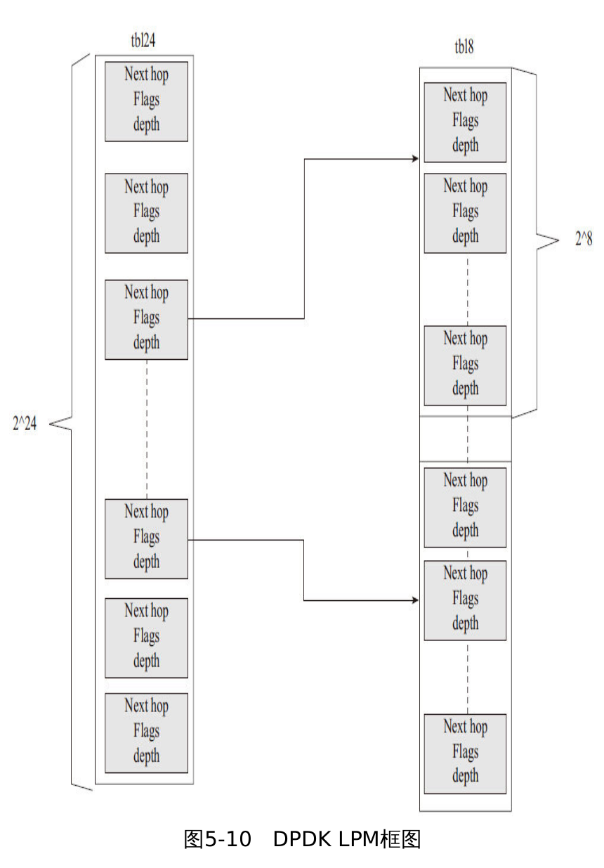深入浅出DPDK学习笔记（6）———报文转发_run to completion-CSDN博客