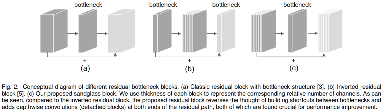深度学习论文: MobileNeXt: Rethinking Bottleneck Structure for Efficient ...