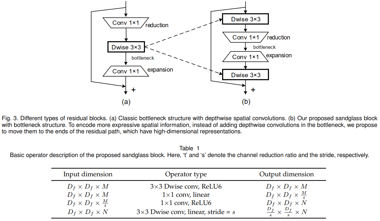 深度学习论文: MobileNeXt: Rethinking Bottleneck Structure for Efficient Mobile Network Design及其PyTorch ...
