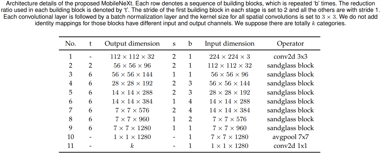 深度学习论文: MobileNeXt: Rethinking Bottleneck Structure for Efficient Mobile Network Design及其PyTorch ...