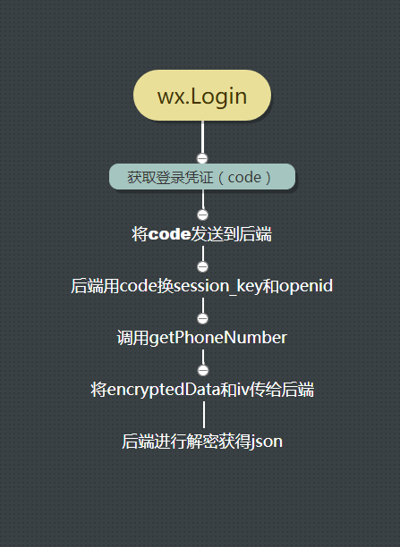 小程序通过用户授权获取手机号getPhoneNumber_bindgetphonenumber-CSDN博客