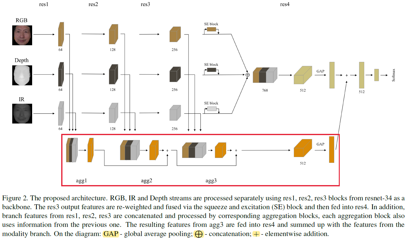 【FAS-FRN】《Recognizing Multi-modal Face Spoofing with Face Recognition Networks》-CSDN博客