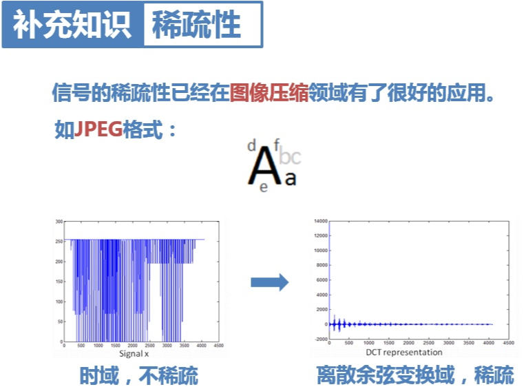 【信息技术】CS (Compressed Sensing) 压缩感知 原理浅析与简明图示-CSDN博客