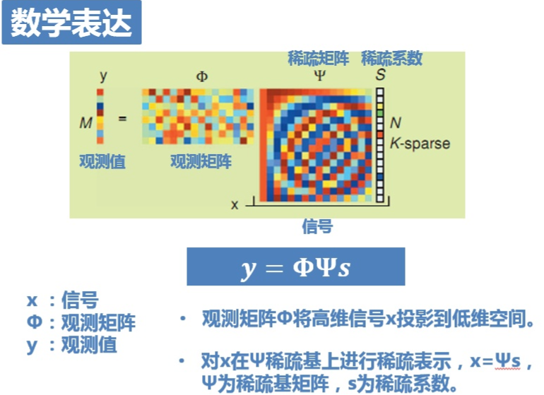 【信息技术】CS (Compressed Sensing) 压缩感知 原理浅析与简明图示-CSDN博客