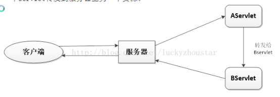 request的setAttribute和forward转发的关系_request.setattribute 传值 必须通过forward-CSDN博客