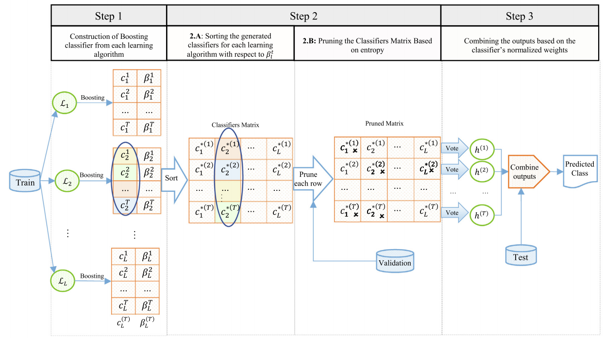 HBoost: A heterogeneous ensemble classifier based on the Boosting ...
