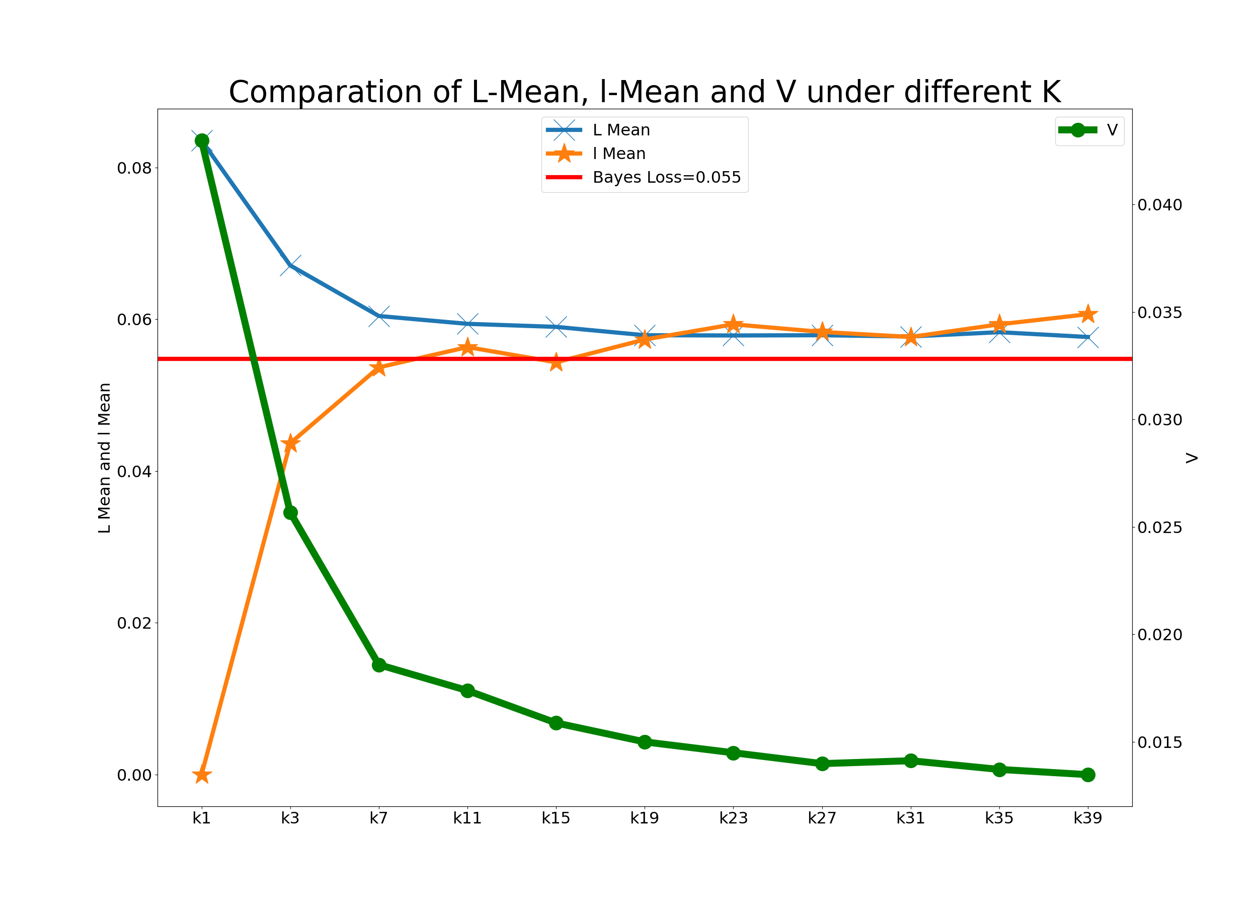 统计视角下的Bias Variance Tradeoff 和它在KNN模型中的体现_knn bias-variance tradeoff-CSDN博客