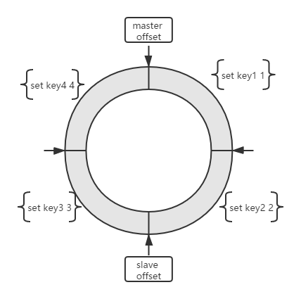 redis灵魂拷问：聊一聊主从复制缓冲区_redis 聊一聊主从复制缓冲区-CSDN博客