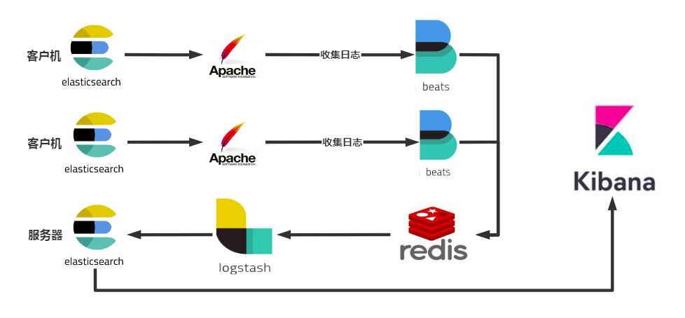 EFK+filebeat收集Apache日志-CSDN博客