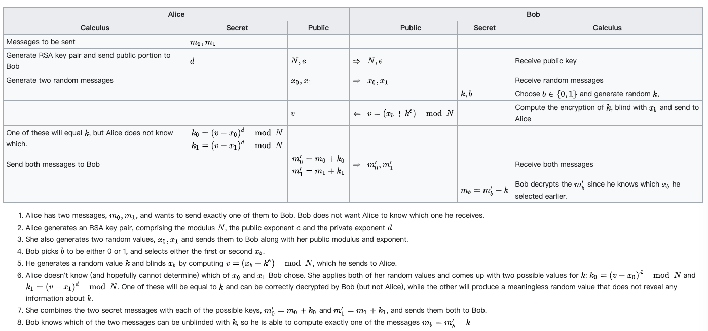 MPC--不经意传输（Oblivious Transfer）算法及使用Demo_不经意传输，密钥协商-CSDN博客