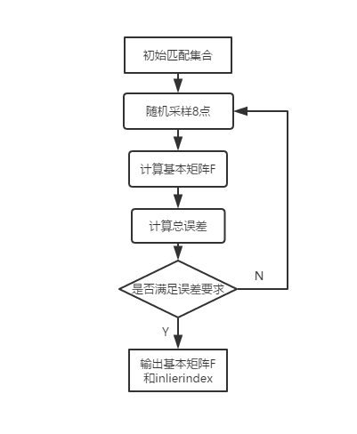 计算机视觉——SIFT特征匹配RANSAC剔除错误_sift ransac-CSDN博客