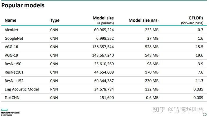 CNN 模型所需的计算力（flops）和参数（parameters）数量是怎么计算的_10亿参数深度学习算力-CSDN博客