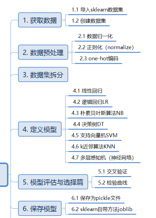 Sklearn中的数据处理流程和神经网络导图学习_使用sklearn实现神经网络并生成图表-CSDN博客