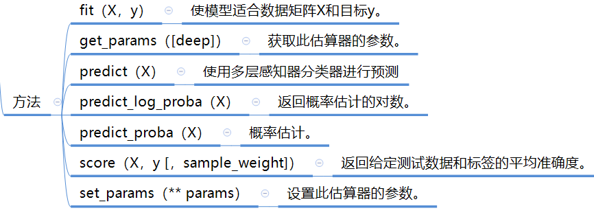 Sklearn中的数据处理流程和神经网络导图学习_使用sklearn实现神经网络并生成图表-CSDN博客