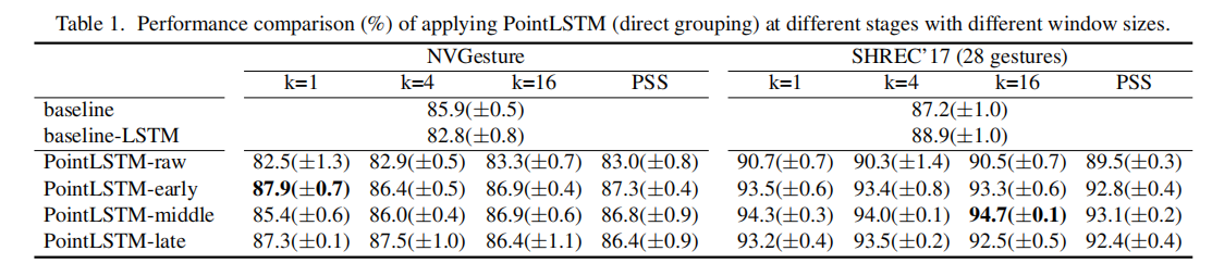 《论文阅读》An Efficient PointLSTM for Point Clouds Based Gesture Recognition-CSDN博客