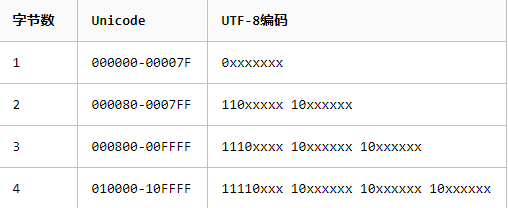 字符编码讲解：ASCII、GB2312、GBK、Unicode、UTF-8关系_万国码-CSDN博客
