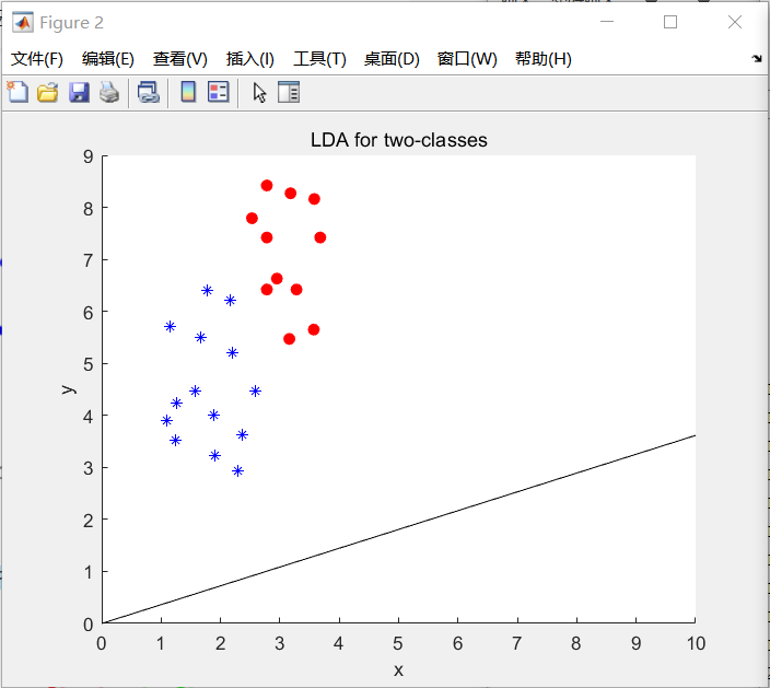 机器学习：Linear Discriminant Analysis（过程详解+实例代码MATLAB实现-CSDN博客