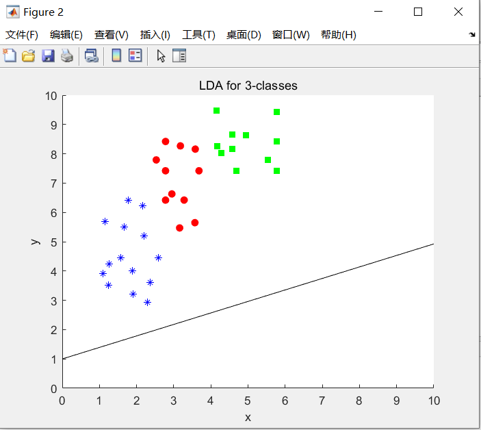 机器学习：Linear Discriminant Analysis（过程详解+实例代码MATLAB实现-CSDN博客