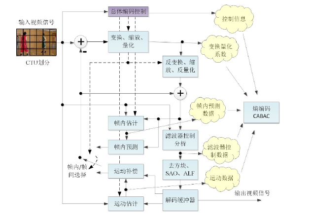 H.266/VVC的编码框架_h.266编码框架-CSDN博客