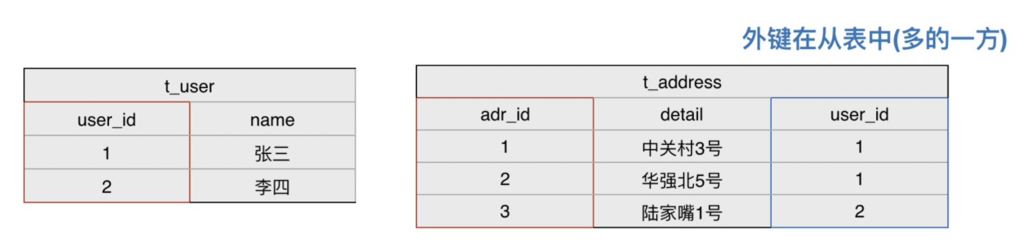 Flask-sqlalchemy高级机制之多表查询_flask sqlalchemy多表查询-CSDN博客