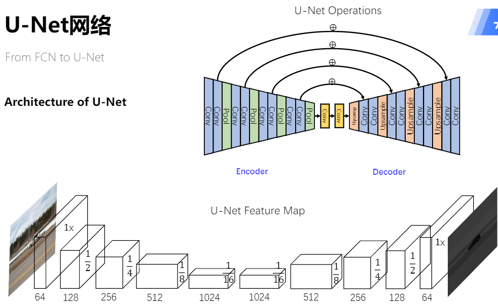 Paddle图像分割从入门到实践(二):FCN与Unet_paddle实现unet-CSDN博客