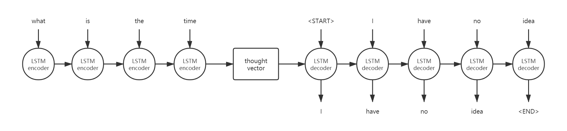 Implementación de Keras seq2seq para hacer chatbot - programador clic
