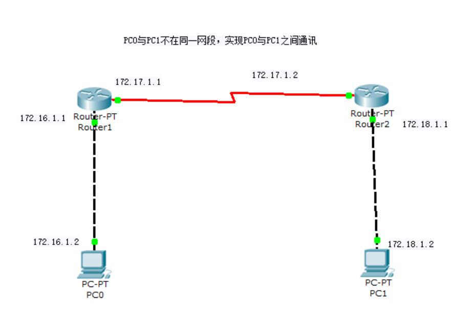 路由器配置实现不同网段之间电脑通讯_routera远程登录路由器routerb-CSDN博客