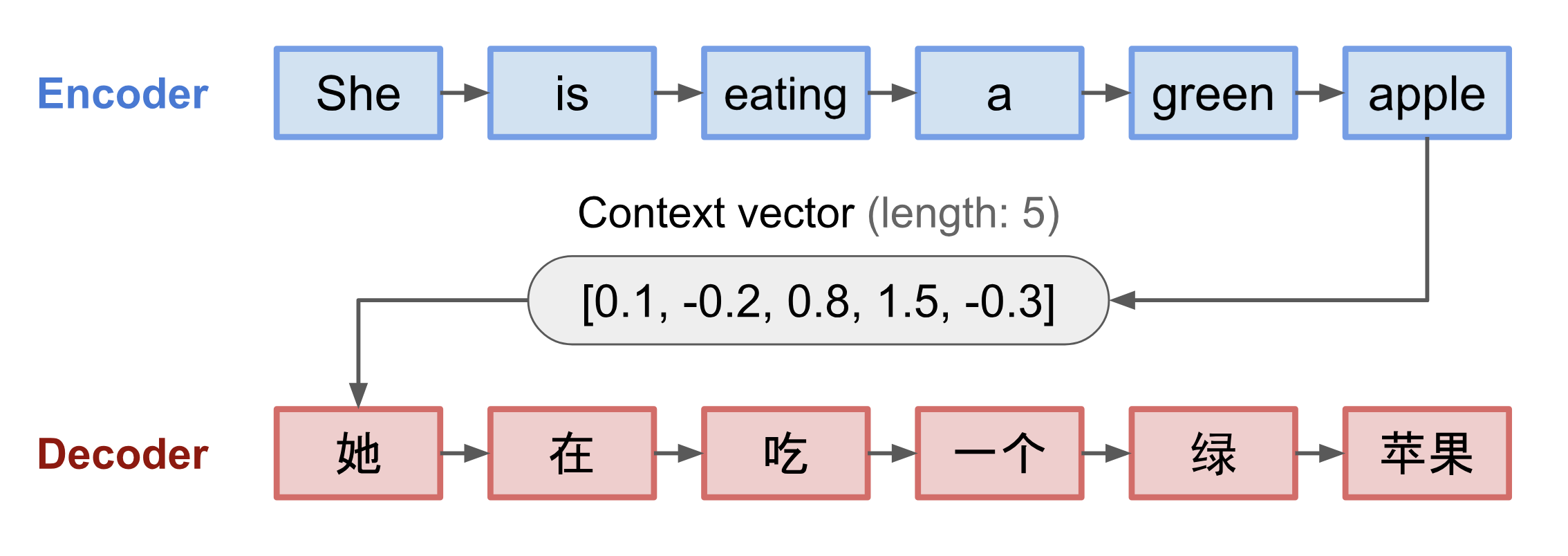 Lilian Weng 注意力机制概述_attention mechanism-CSDN博客