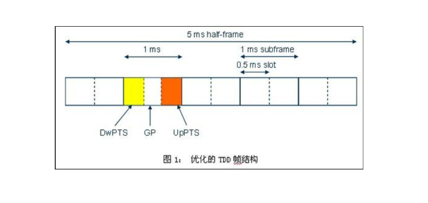 LTE的帧结构_tdd帧结构-CSDN博客