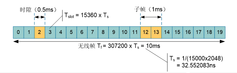 LTE的帧结构_tdd帧结构-CSDN博客