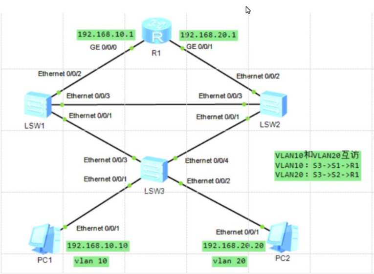 STP与MSTP配置相关命令_revision-level 1 怎么查-CSDN博客