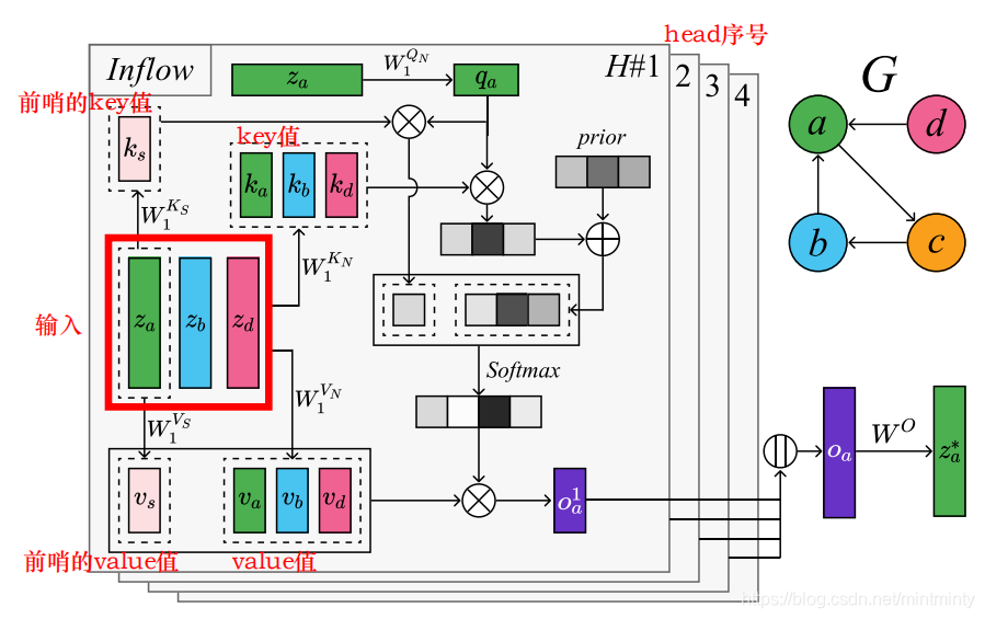 论文笔记《st Grat A Novel Spatio Temporal Graph Attention Network For Accurately Forecasting》 St Gat