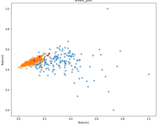 python 中使用breast_cancer数据画图_breast-cancer.csv-CSDN博客