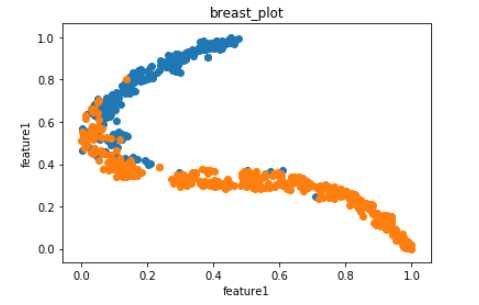 python 中使用breast_cancer数据画图_breast-cancer.csv-CSDN博客
