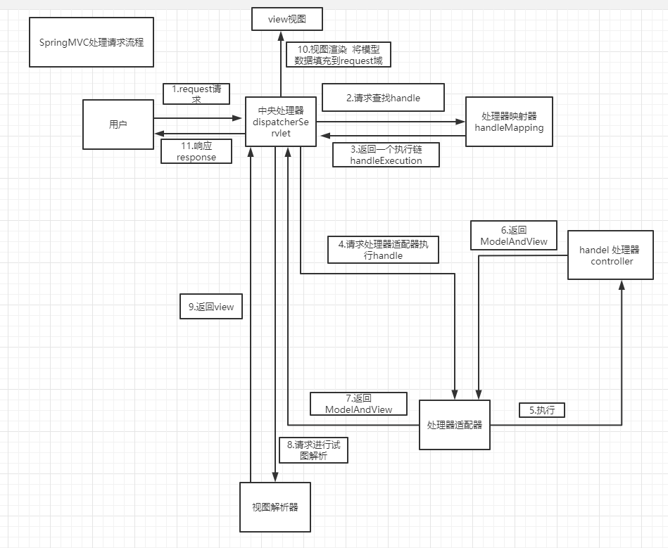 SpringMVC请求流程图_请求与mvc流程图-CSDN博客