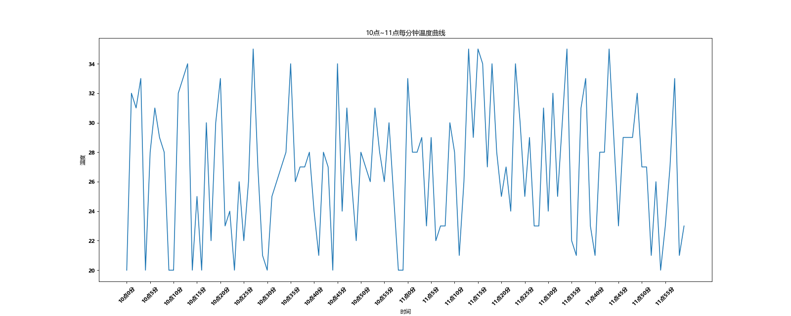 Python之matplotlib基础1 曲线图matplotlibpyplot 曲线图 Csdn博客