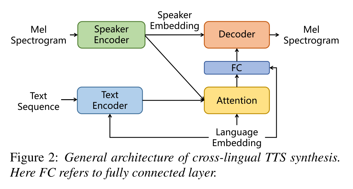 Cross-lingual TTS via Domain Adaptation and Perceptual Similarity ...